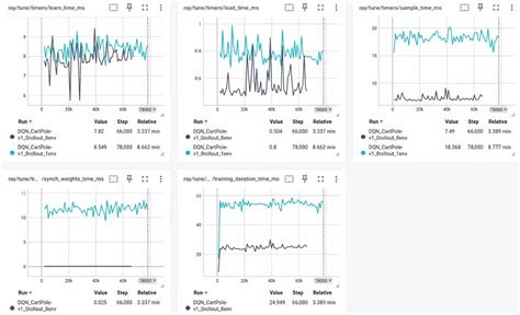 Rllib Perform Worse When Rolloutworkerenvrunner Increased Debugging And Performance Tuning