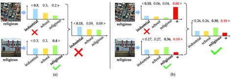 Different Predictions Are Made When Using Different Fusion Strategies