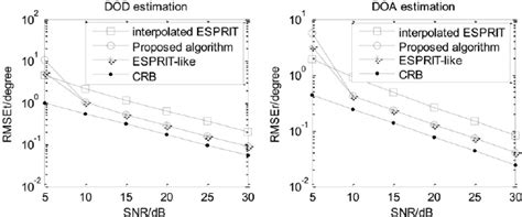 Angle Estimation Performance Comparison M 1⁄4 8 N 1⁄4 8 L 1⁄4 100