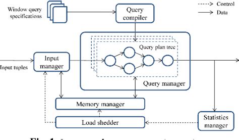 Figure 1 From A Review Of Window Query Processing For Data Streams