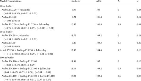 Variables Fitted Into Proportional Odds Ordinal Logistic Regression