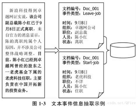 《中文文本信息抽取模型与方法研究》1：绪论 文本数据抽取模型 csdn博客