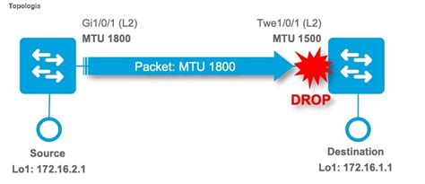 Mtu Jumbo Frame Entre Switches De Distribuição E Switches De Acesso Os Uplinks Entre Switches