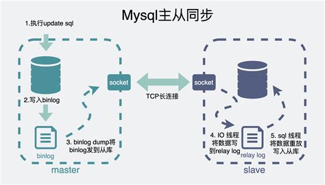在mysql集群中，在从库已经读到了最新值的情况下，主库还有可能读到旧值吗？ Yukipedias Blog