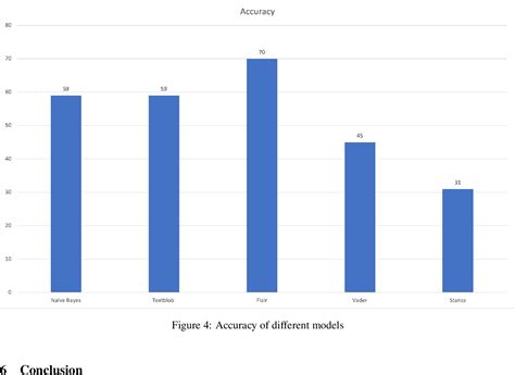 Figure 4 From Urdu Speech And Text Based Sentiment Analyzer Semantic