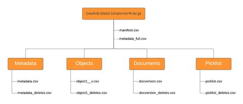 Direct Data API
