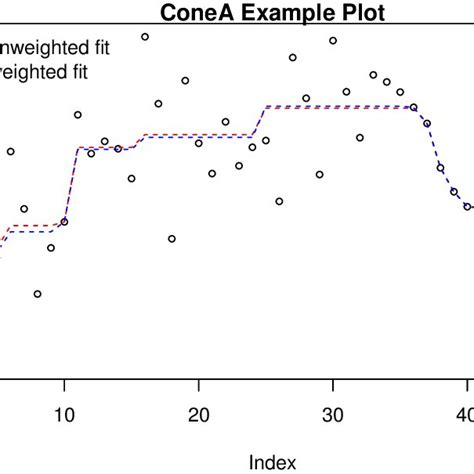 demonstration of constrained regression using the conea function with