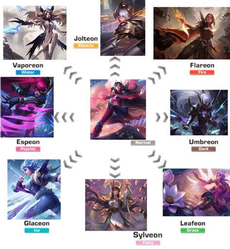 Decided To Make One Of These Eevee Charts With Irelia Rqueensofleague Decided To Make One Of These Eevee Charts With Irelia Rqueensofleague
