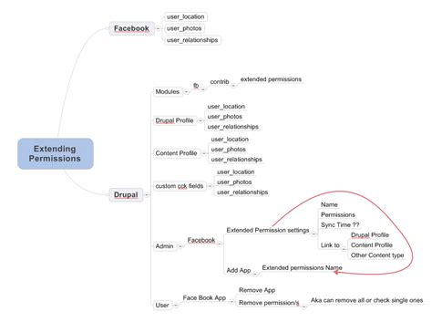 Update Drupal User Profile Fields With Data From Facebook Drupal Org