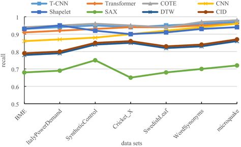 comparison of classification recall download scientific diagram