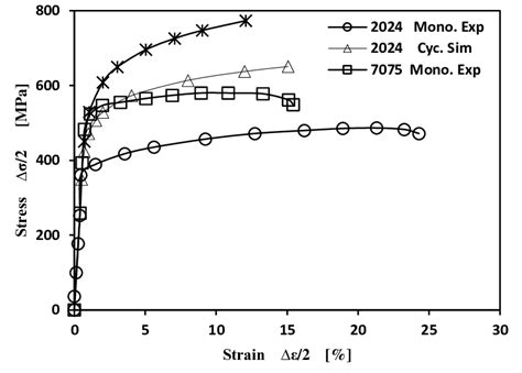Cyclic Stress Strain Curves Compared With Experimental Results
