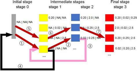 Example Of A Transition Sequence See Table 2 In Item 1 Colored Bars