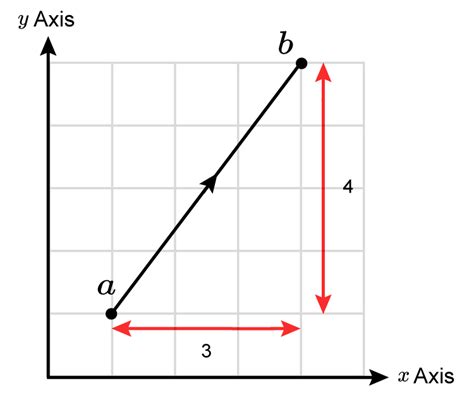 Column Vectors Are Measuring The Axis The Vector Takes