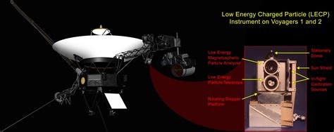 Location Of Low Energy Charged Particle Instrument Nasa Jet Propulsion Laboratory Jpl