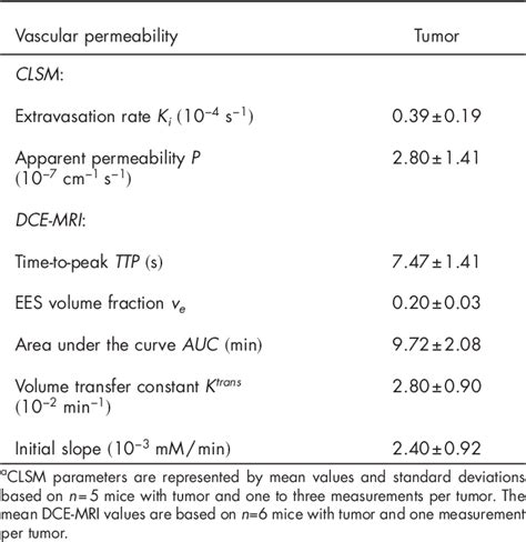 Table 1 From Characterization Of Tumor Microvascular Structure And Permeability Comparison