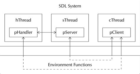 4 sdl suite tight integration for the client server application