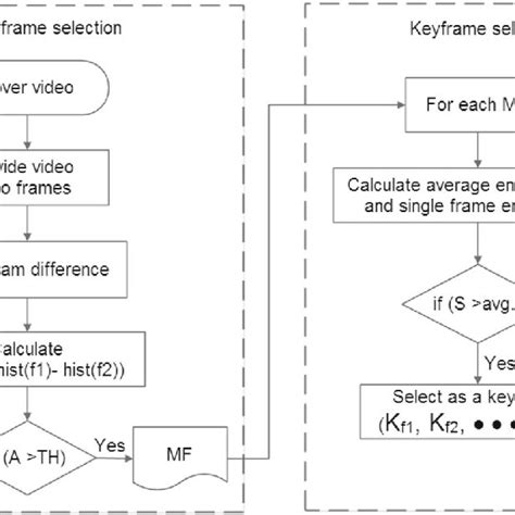 the workflow of identification of motion frames and keyframes download scientific diagram