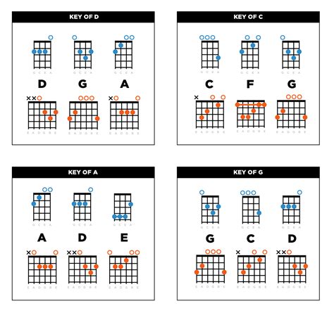Guitar Chords To Notes Converter At Sharon Cordero Blog