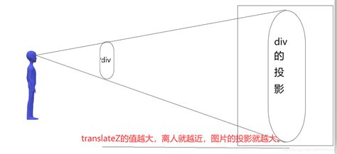 Css3中perspective属性css Perspective Csdn博客