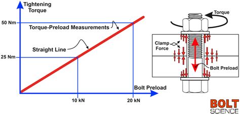 The Causes Of Non Linear Torque Tension Relationships During Tightening