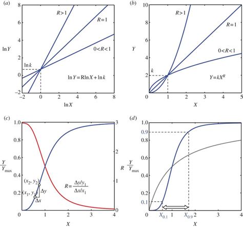 Response Coefficient Shape Of Ultrasensitive Response Curve And Hill