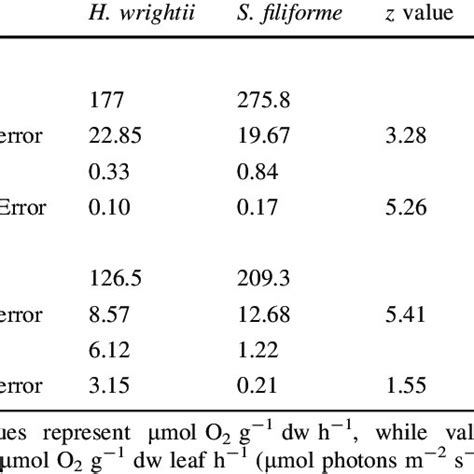 Species Comparison Of Nonlinear Regression Coefficients Calculated In