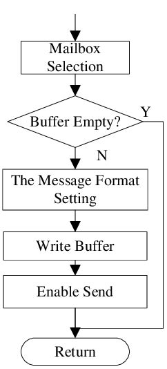 The Flowchart Of The Send Function Three Transmit Mailboxes Are