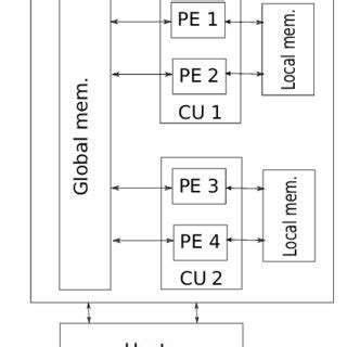 A Virtual GPU With 2 Compute Units And 4 Processing Elements Download Scientific Diagram