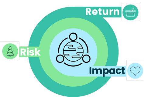 Risk Return Impact — Social Value Accounting