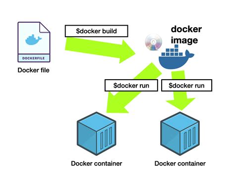 Docker와 Kubernetes 관계