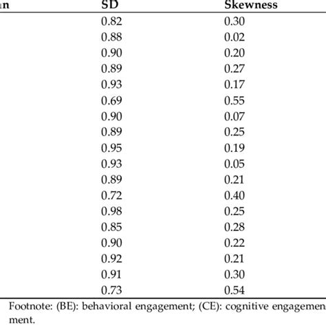 Descriptive Statistics Skewness And Kurtosis Coefficients And Lambda Download Scientific