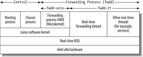 Junos Overview Junos Enterprise Routing Book