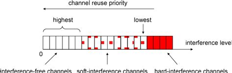 Figure 1 From Cognitive Interference Management In 3g Femtocells Semantic Scholar