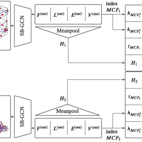 Our Classification Network Sb Gcn Is Used To Learn Embeddings For Download Scientific Diagram