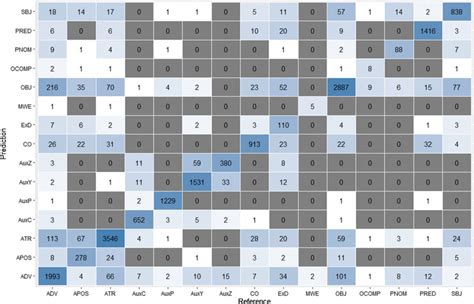 Confusion Matrix Of Syntactic Relations Colours Are Normalised By Download Scientific Diagram