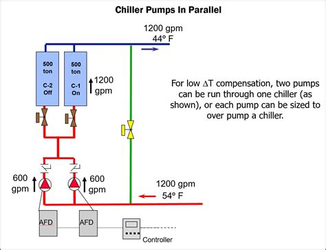 Variable Primary Chilled Water Systems Part 4 Compensate For Low Delta T