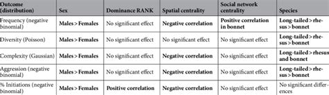 Summary Of Results From The Best Fit Glmms For Each Aspect Of Download Scientific Diagram