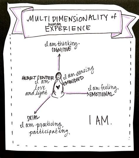 Visually Elaborates A Conceptual Frame Of Multidimensionality Of Download Scientific Diagram