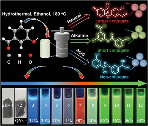 Formation And Band Gap Tuning Mechanism Of Multicolor Emissive Carbon Dots From M