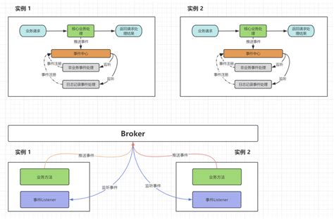 Spring Bootrocketmq 实现多实例分布式环境下的事件驱动springboot 32 Rocketmq Csdn博客