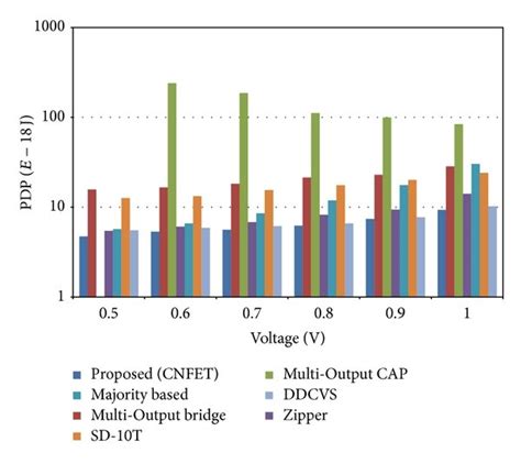 Pdp Versus Voltage Variations Download Scientific Diagram