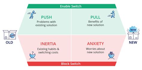 Using The Push Pull Model To Bring New Products To Market