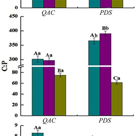 Ecological Stoichiometry Characteristics Of C N And P Of The