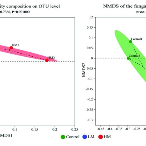 nmds plots showing differences based on bray curtis distance in the