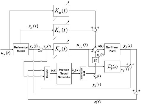 figure 1 from simple adaptive control using neural networks with offset