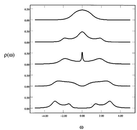 Finite Temperature Spectral Densities For The Halffilled Hubbard Model
