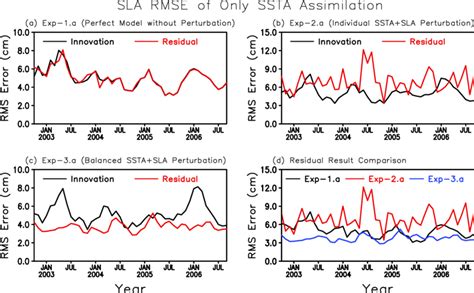 rms errors between the ensemble mean sl anomalies and the sl anomaly