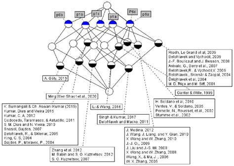 Concept Lattice Of Pillar 1 Download Scientific Diagram