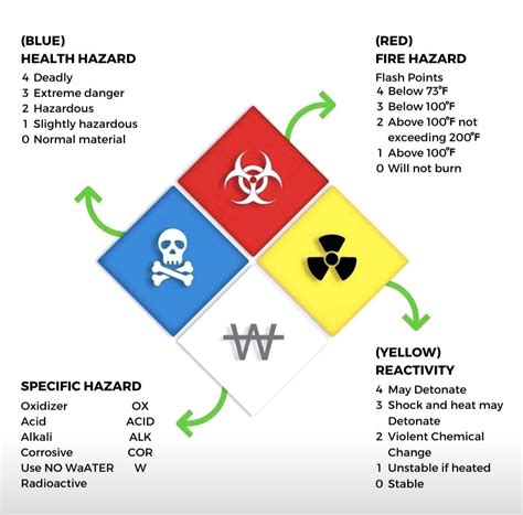 Nfpa 704 As Shown In The Image Is A Standardized System That Provides A Quick Visual Summary