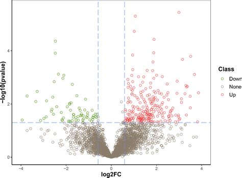 Volcano Plot Where The X Axis Represents The Log2 Of The Normalized